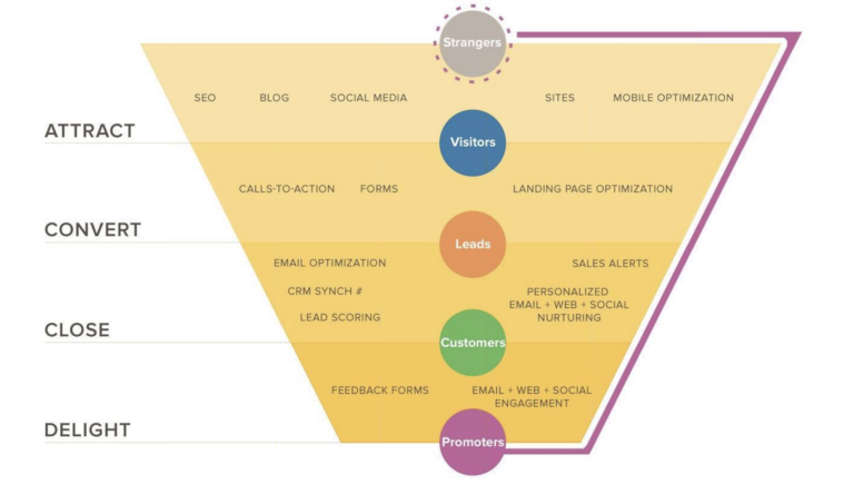 Digital Sales Funnel 3.0 – All the Digital Marketing Mojo You Need to ...