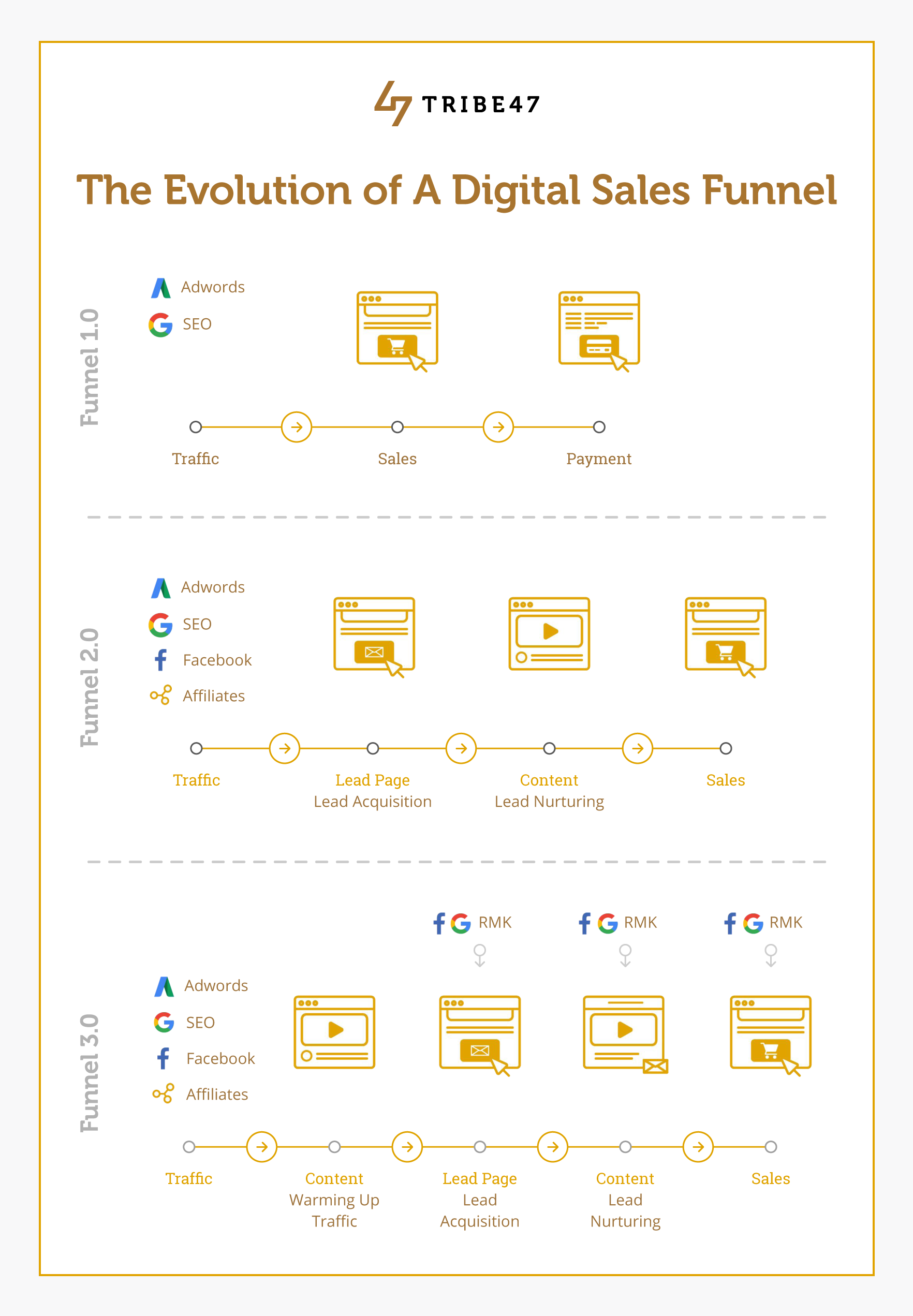 Digital Sales Funnel 3.0 – All the Digital Marketing Mojo You Need to ...